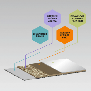 Mortero epóxico de 3 componentes – Pinturas y Texturizados, S.A. de C.V.